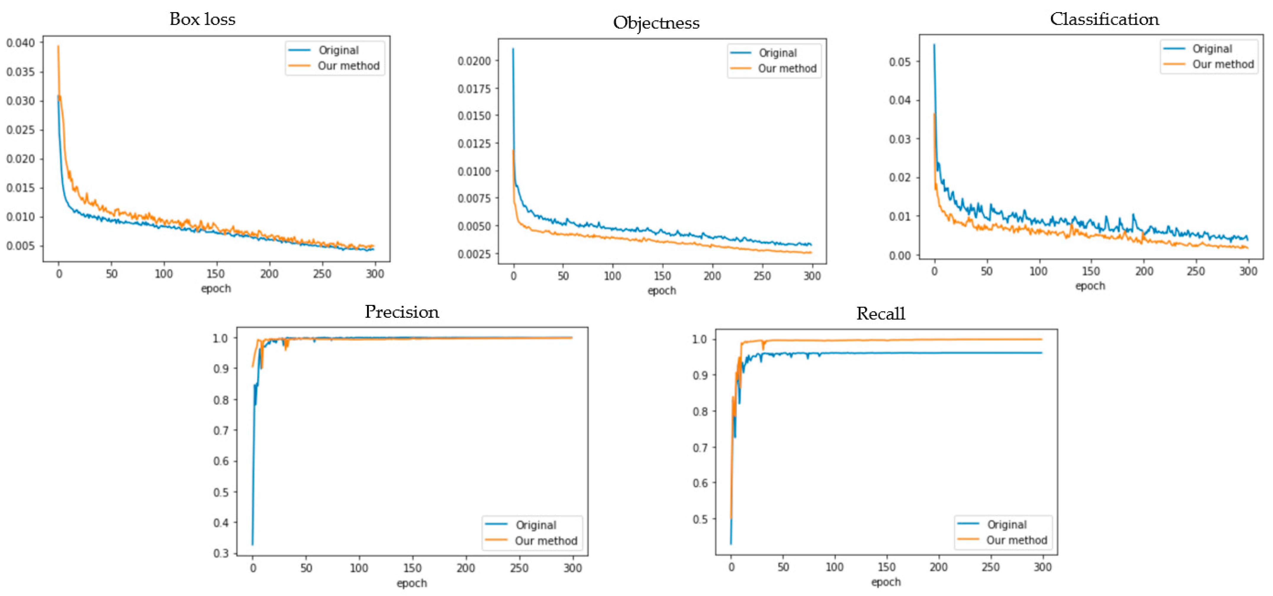 An Improved Method of Polyp Detection Using Custom YOLOv4-Tiny