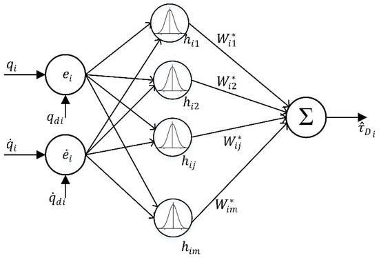 Robust Adaptive Finite-Time Synergetic Tracking Control of Delta Robot ...