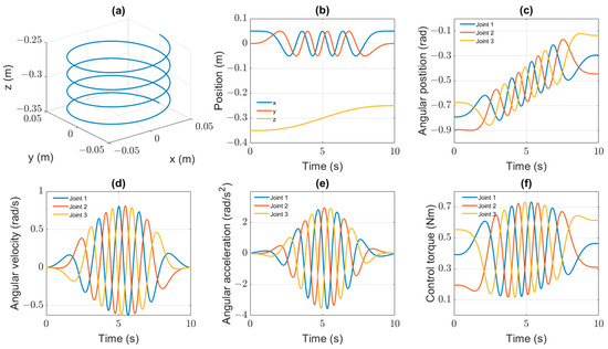 Robust Adaptive Finite-Time Synergetic Tracking Control of Delta Robot Based on Radial Basis ...