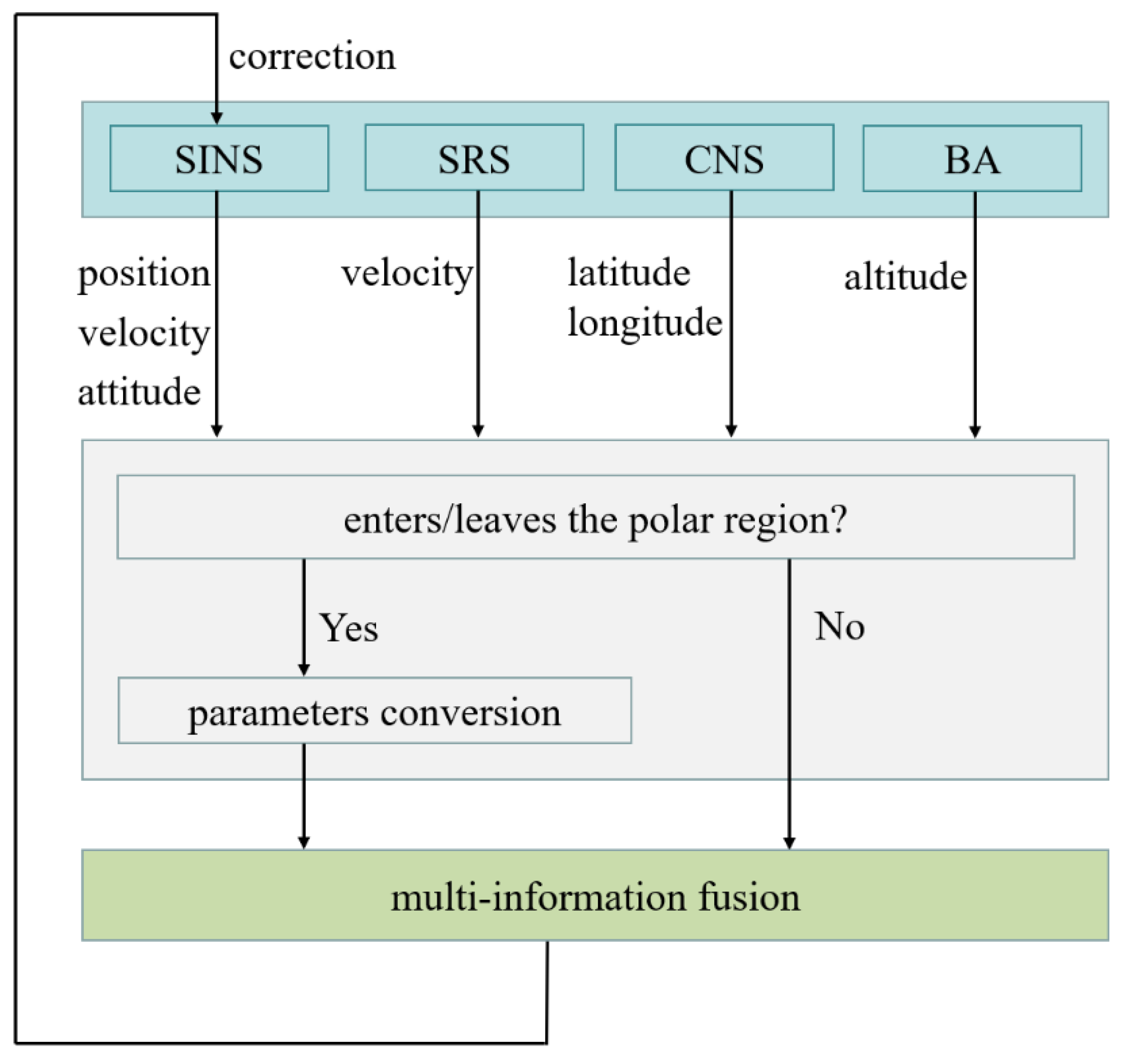 A Novel SINS/SRS/CNS Multi-Information Fusion Global Autonomous Navigation Method
