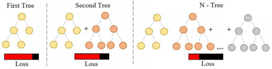Concrete Strength Prediction Using Machine Learning Methods CatBoost, k ...