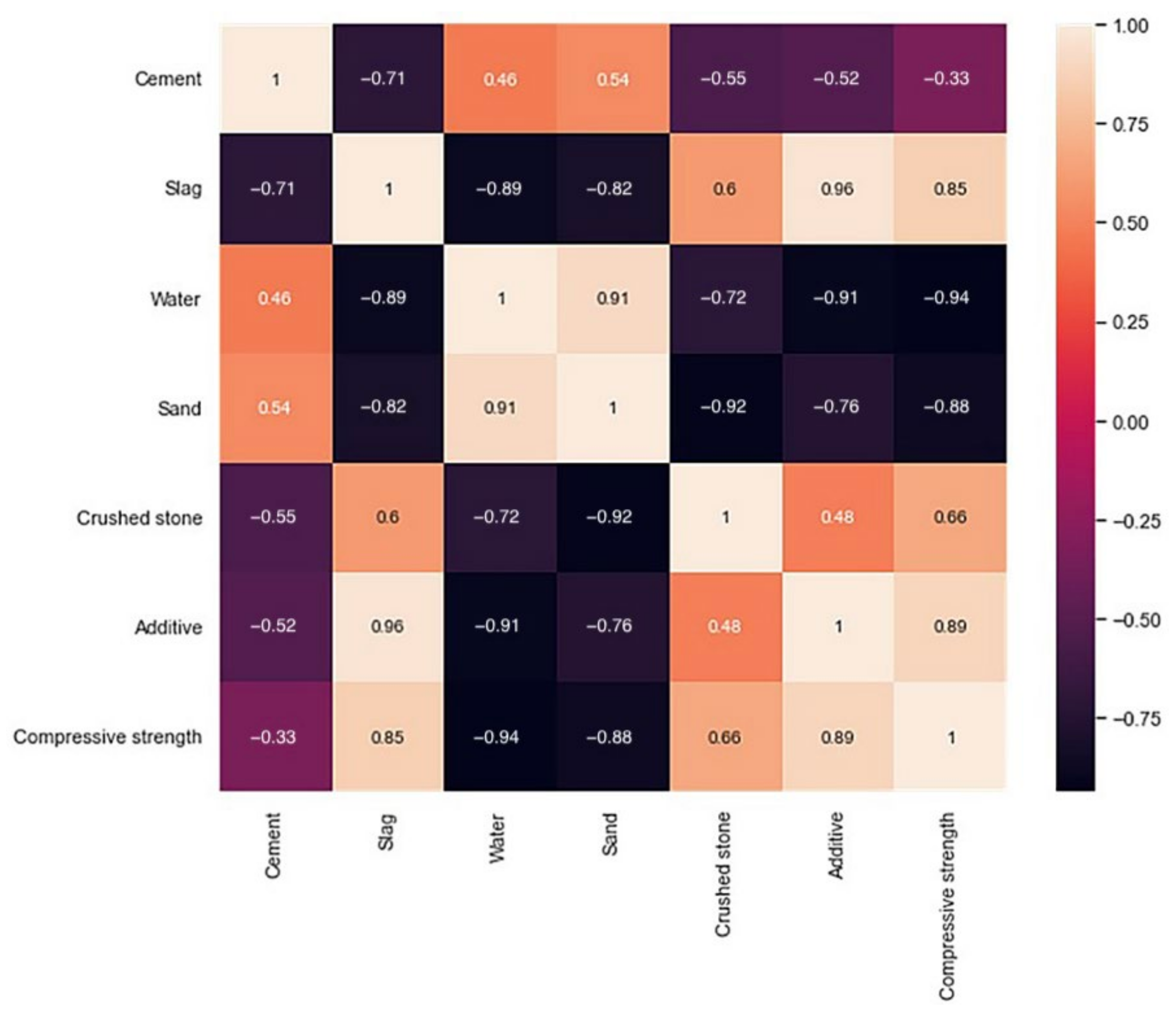 Concrete Strength Prediction Using Machine Learning Methods CatBoost, k-Nearest Neighbors ...