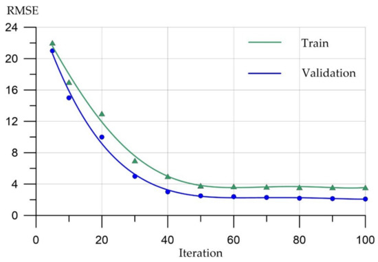 Concrete Strength Prediction Using Machine Learning Methods CatBoost, k ...
