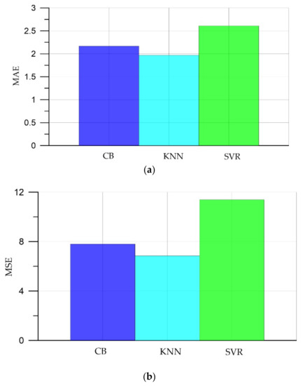 Concrete Strength Prediction Using Machine Learning Methods CatBoost, k ...
