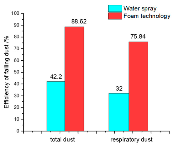 The Application of the Foam Technology to the Dust Control for Reducing ...