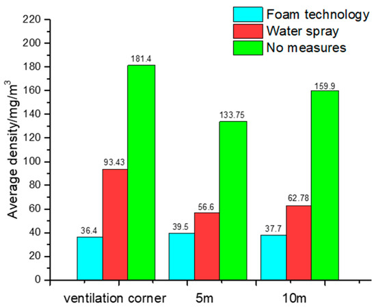 The Application of the Foam Technology to the Dust Control for Reducing ...