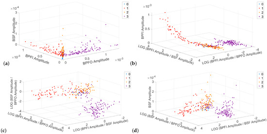 Computation and Statistical Analysis of Bearings’ Time- and Frequency ...