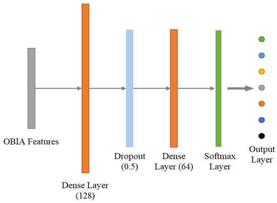 Integration of Object-Based Image Analysis and Convolutional Neural ...