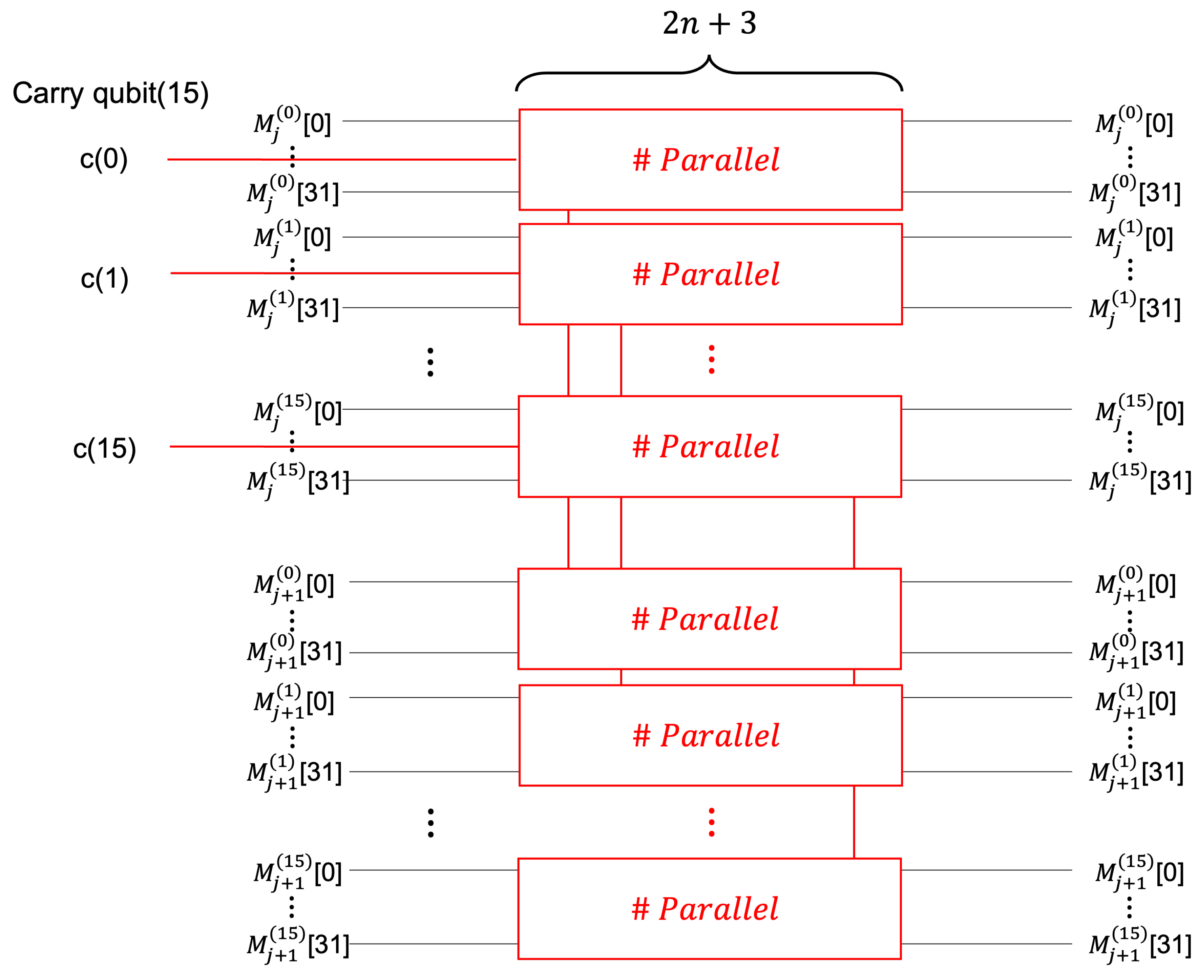 A Parallel Quantum Circuit Implementations of LSH Hash Function for Use with Grover’s Algorithm