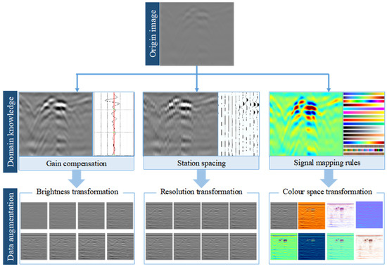 GPR Data Augmentation Methods by Incorporating Domain Knowledge