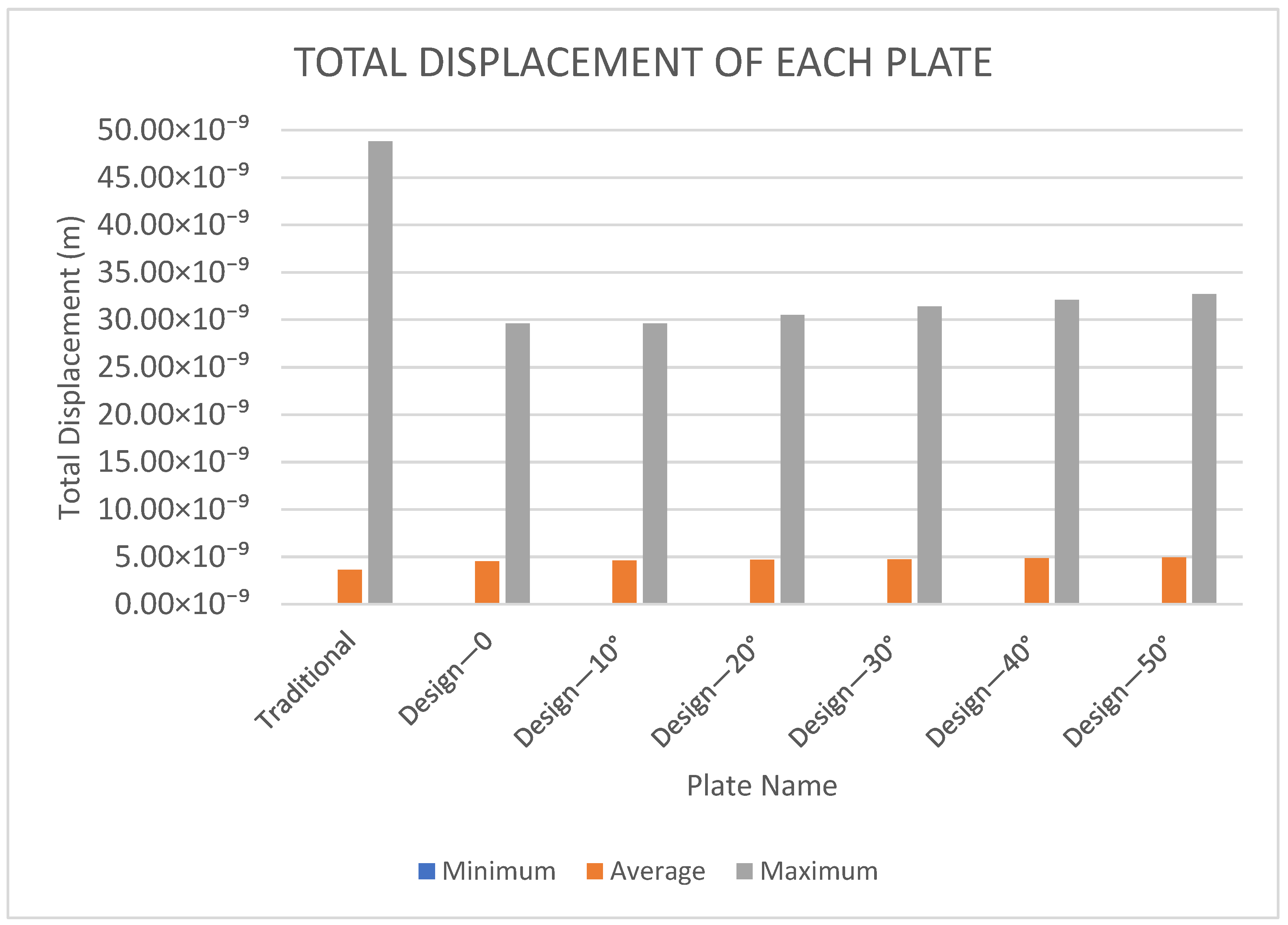 Development and Finite Element Analysis of a Novel Bent Bone Plate