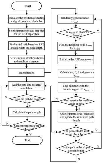 APF-IRRT*: An Improved Informed Rapidly-Exploring Random Trees-Star ...