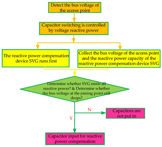 Research and Application of Combined Reactive Power Compensation Device Based on SVG+SC in Wind ...