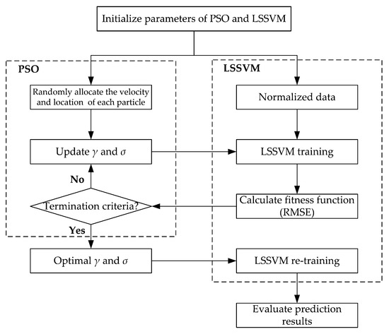 Applied Sciences | Free Full-Text | Prediction of the Yield Strength of RC Columns Using a PSO ...