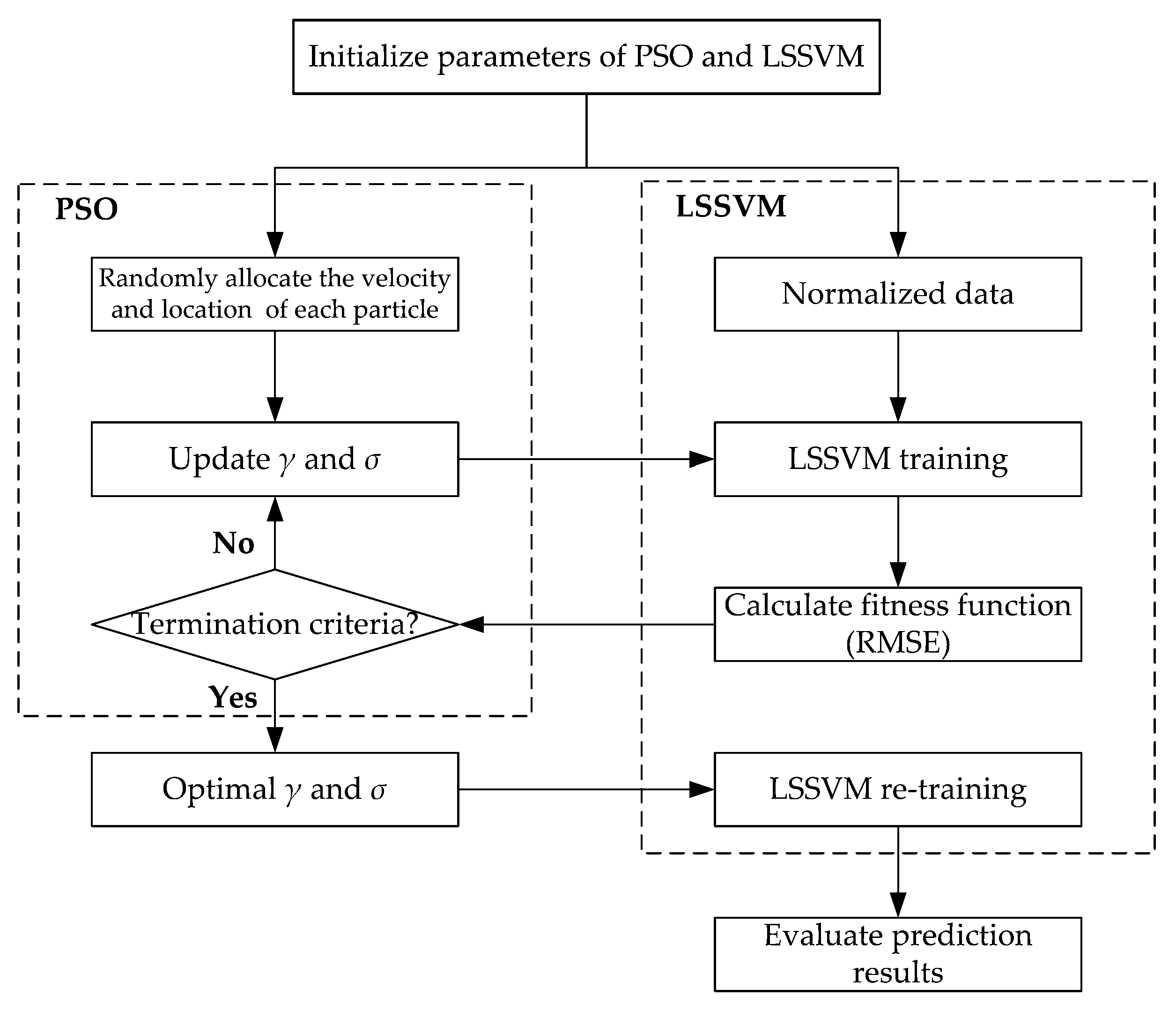 Applied Sciences | Free Full-Text | Prediction of the Yield Strength of RC Columns Using a PSO ...