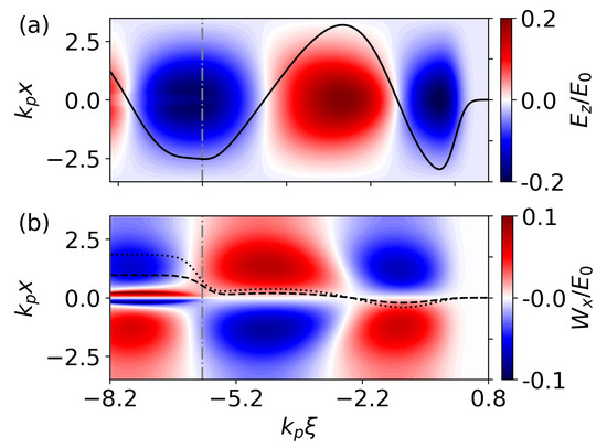 Acceleration of an Electron Bunch with a Non–Gaussian Transverse Profile in Proton-Driven Plasma ...