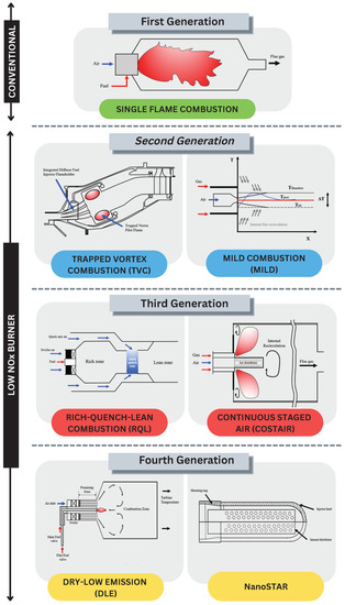 Dry-Low Emission Gas Turbine Technology: Recent Trends and Challenges