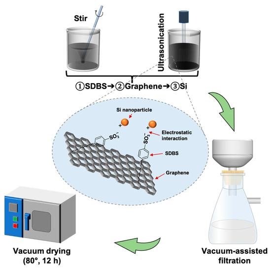 Scalable Fabrication of Si-Graphene Composite as Anode for Li-ion Batteries