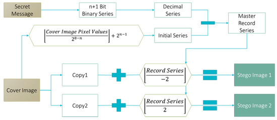 A New Dual Image Based Reversible Data Hiding Method Using Most ...