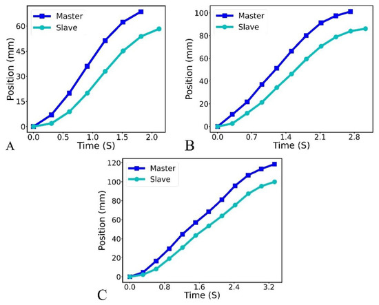 Adapting Neural-Based Models for Position Error Compensation in Robotic Catheter Systems