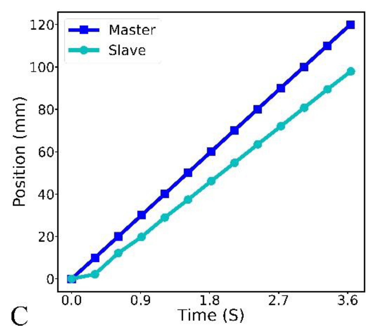 Adapting Neural-Based Models for Position Error Compensation in Robotic Catheter Systems