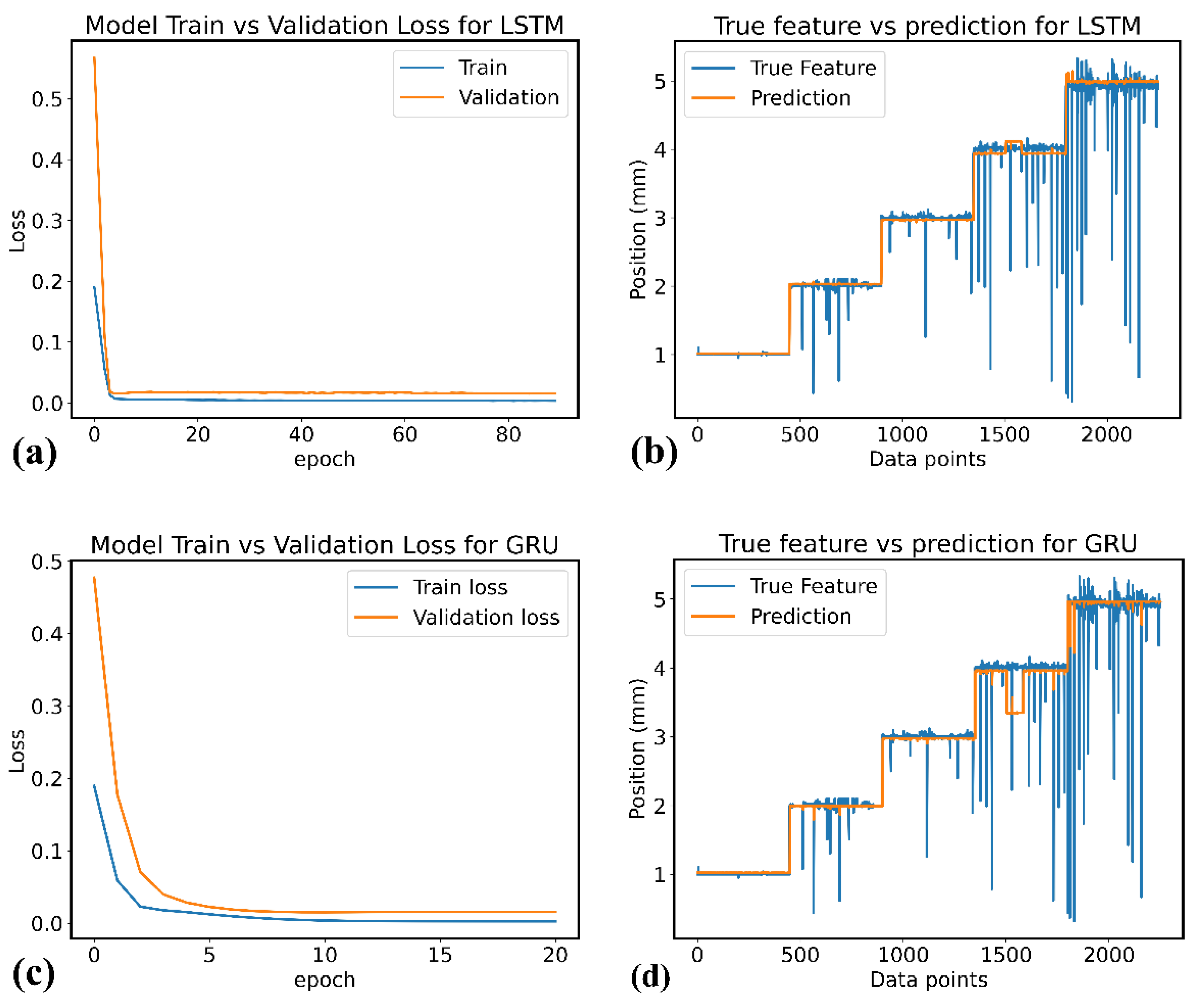 Adapting Neural-Based Models for Position Error Compensation in Robotic Catheter Systems
