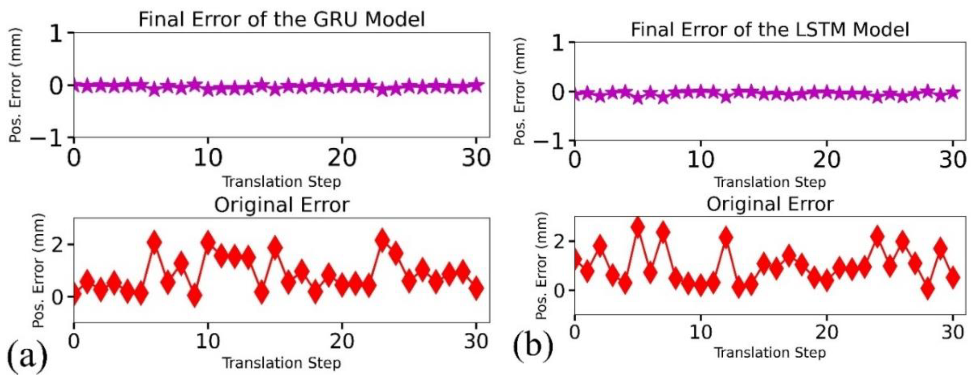 Adapting Neural-Based Models for Position Error Compensation in Robotic Catheter Systems