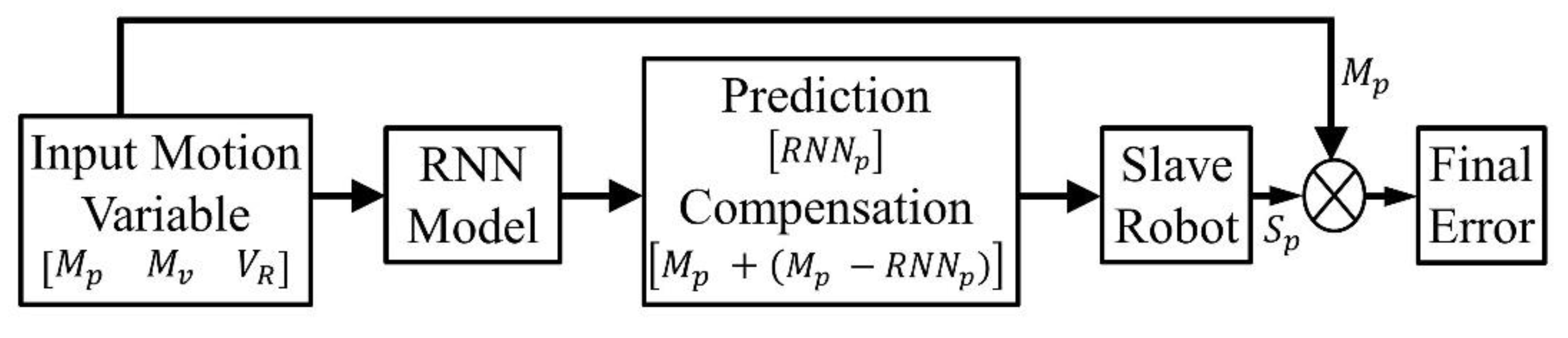 Adapting Neural-Based Models for Position Error Compensation in Robotic Catheter Systems