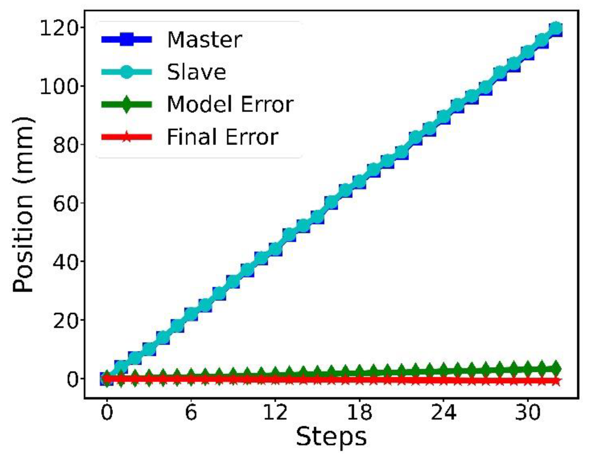 Adapting Neural-Based Models for Position Error Compensation in Robotic Catheter Systems