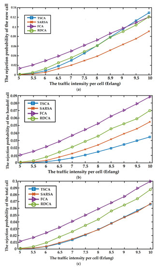 An Adaptive Dynamic Channel Allocation Algorithm Based on a Temporal–Spatial Correlation ...