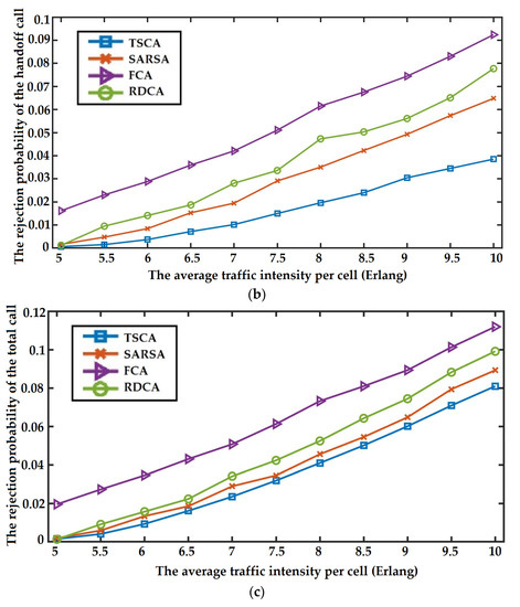 An Adaptive Dynamic Channel Allocation Algorithm Based on a Temporal–Spatial Correlation ...