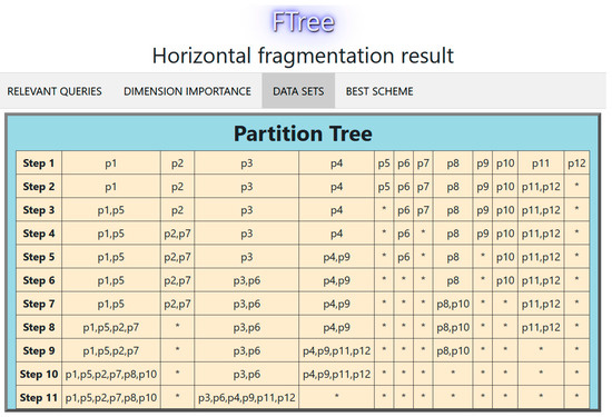 Applied Sciences | Free Full-Text | Decision-Tree-Based Horizontal Fragmentation Method for Data ...