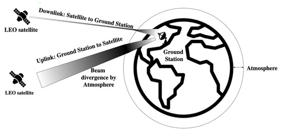 Atmospheric Effects on Satellite–Ground Free Space Uplink and Downlink ...