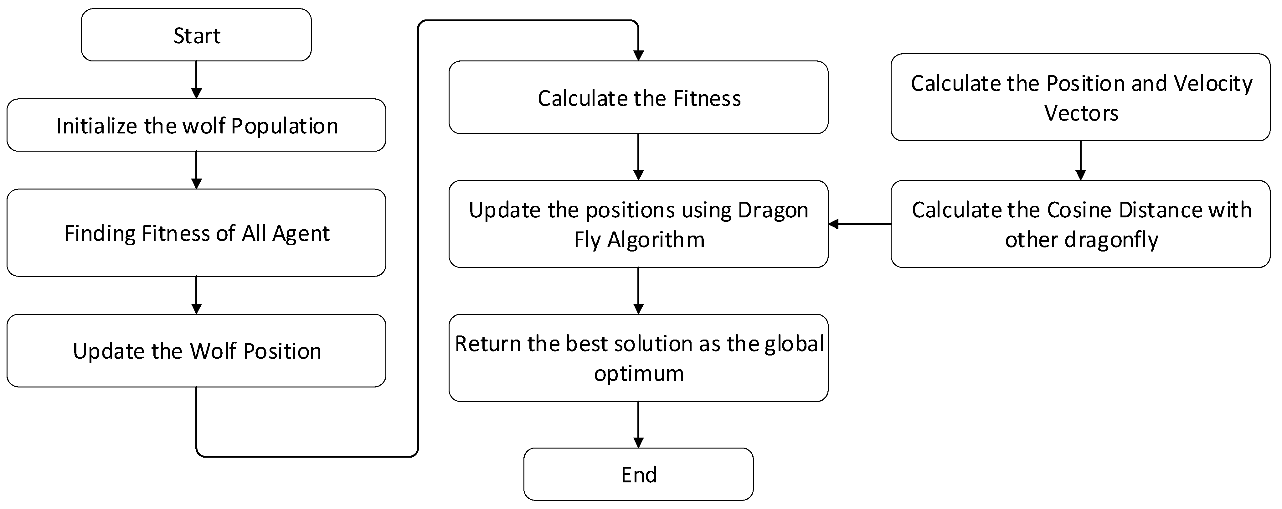 Applied Sciences | Free Full-Text | Optimized Routing by Combining Grey Wolf and Dragonfly ...