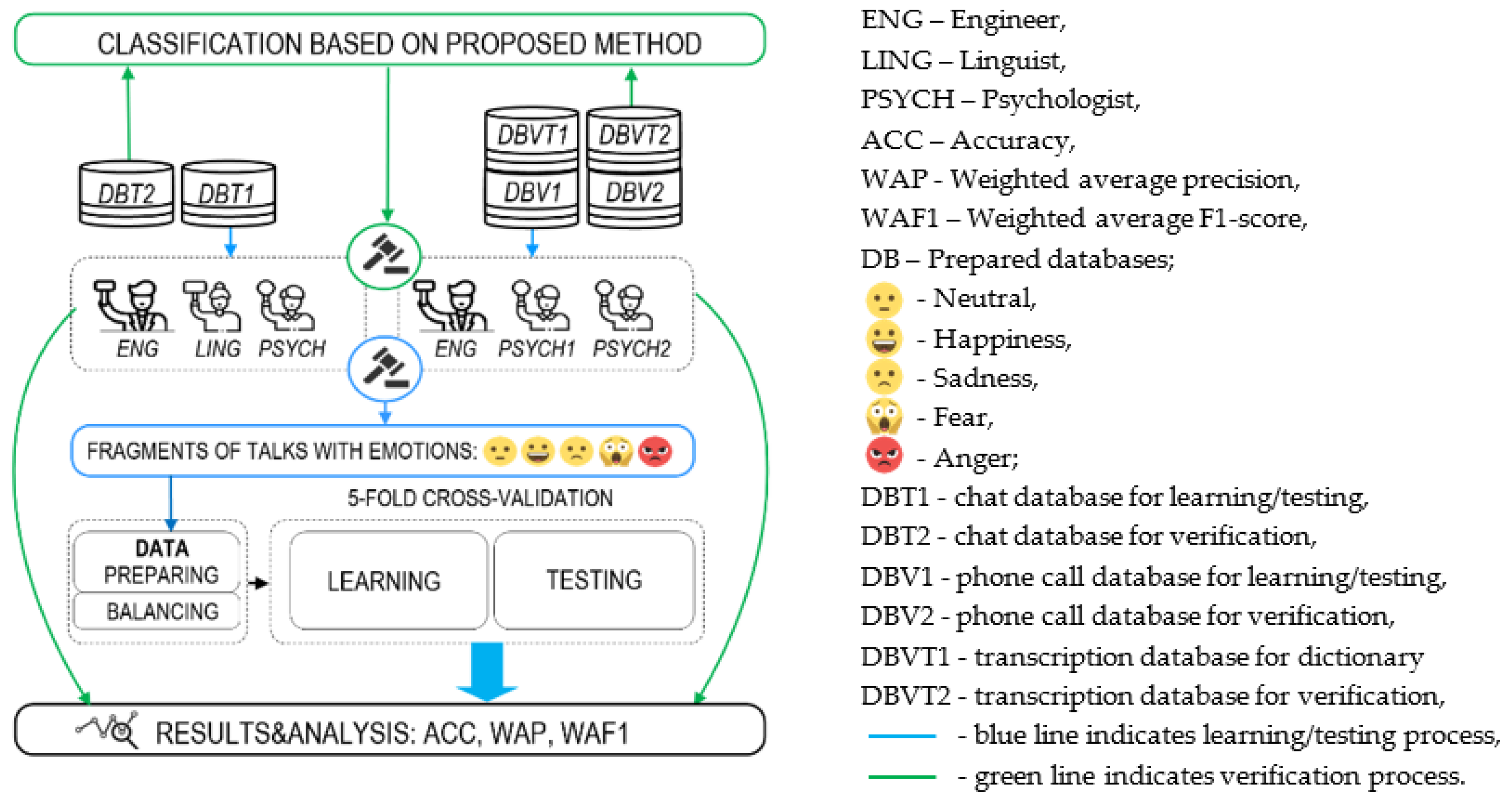 Applied Sciences | Free Full-Text | Emotion Recognition Method for Call ...