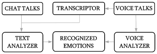 Applied Sciences | Free Full-Text | Emotion Recognition Method for Call ...