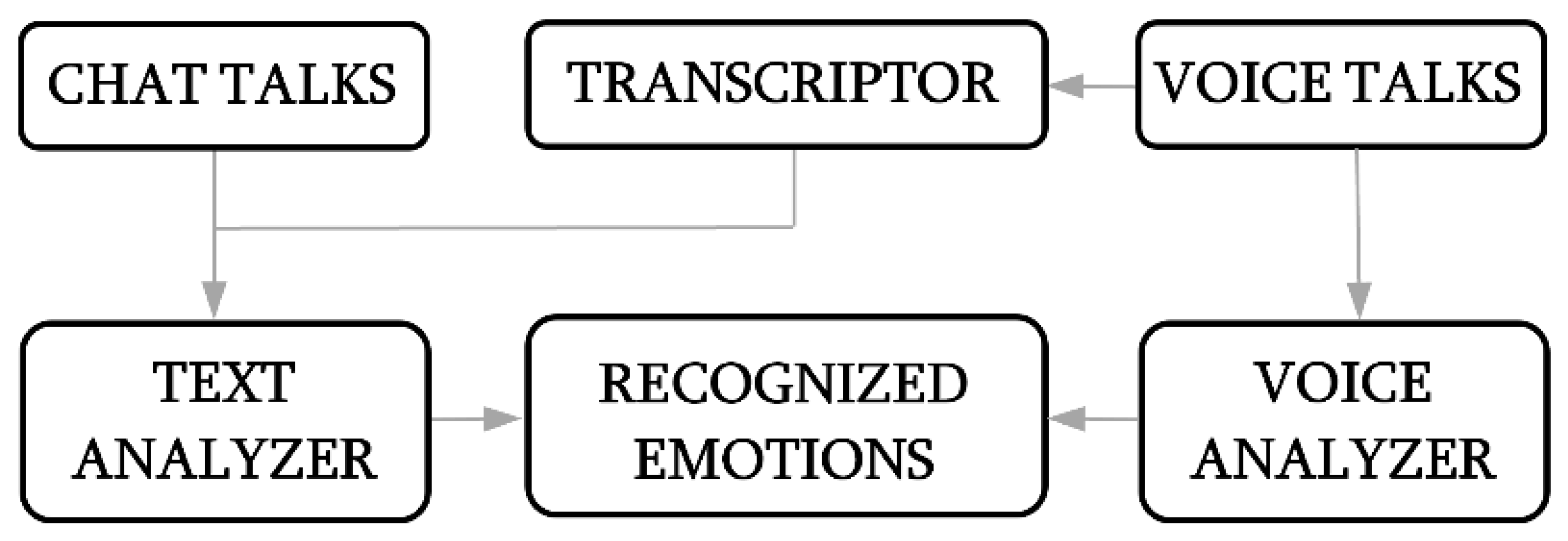 Applied Sciences | Free Full-Text | Emotion Recognition Method for Call ...