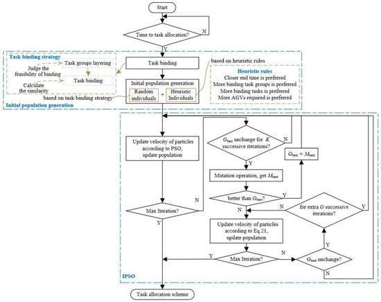 Applied Sciences | Free Full-Text | Hybrid Task Allocation of an AGV ...