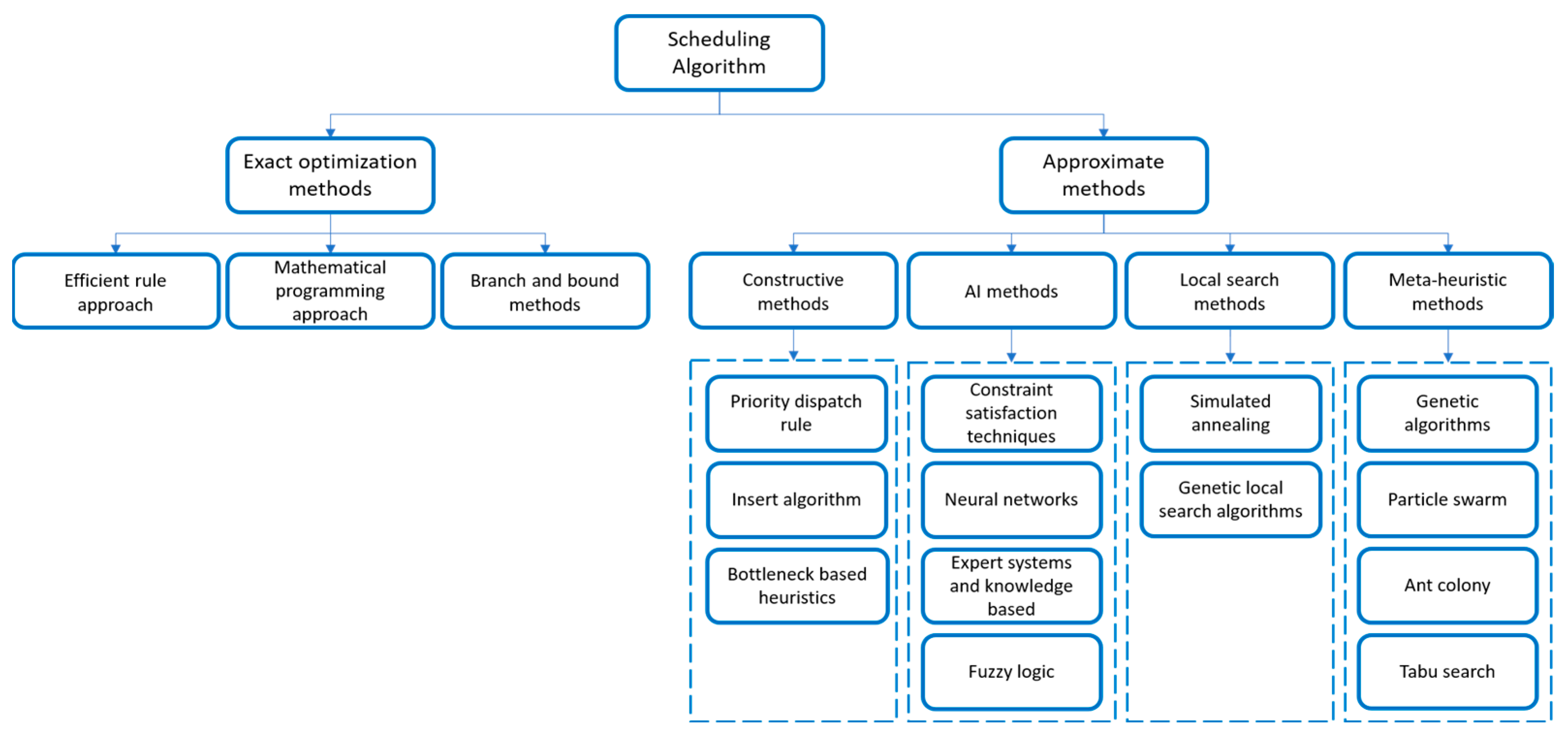 Advances in Artificial Intelligence Methods Applications in Industrial Control Systems: Towards ...