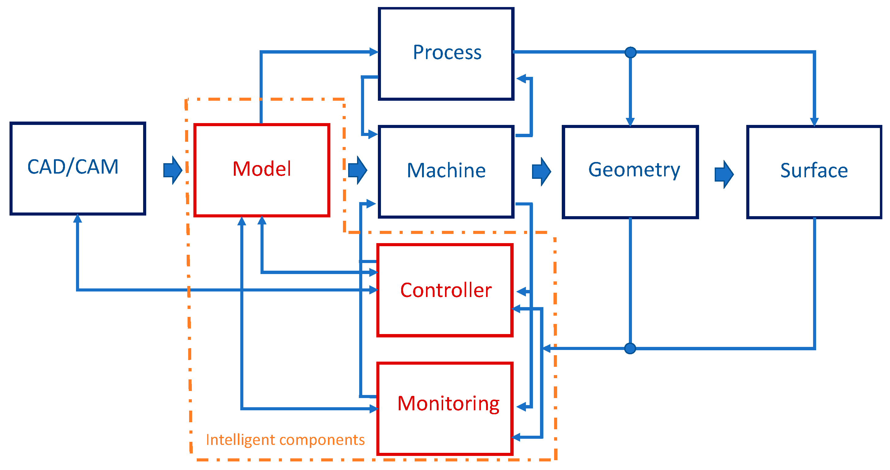 Advances in Artificial Intelligence Methods Applications in Industrial Control Systems: Towards ...