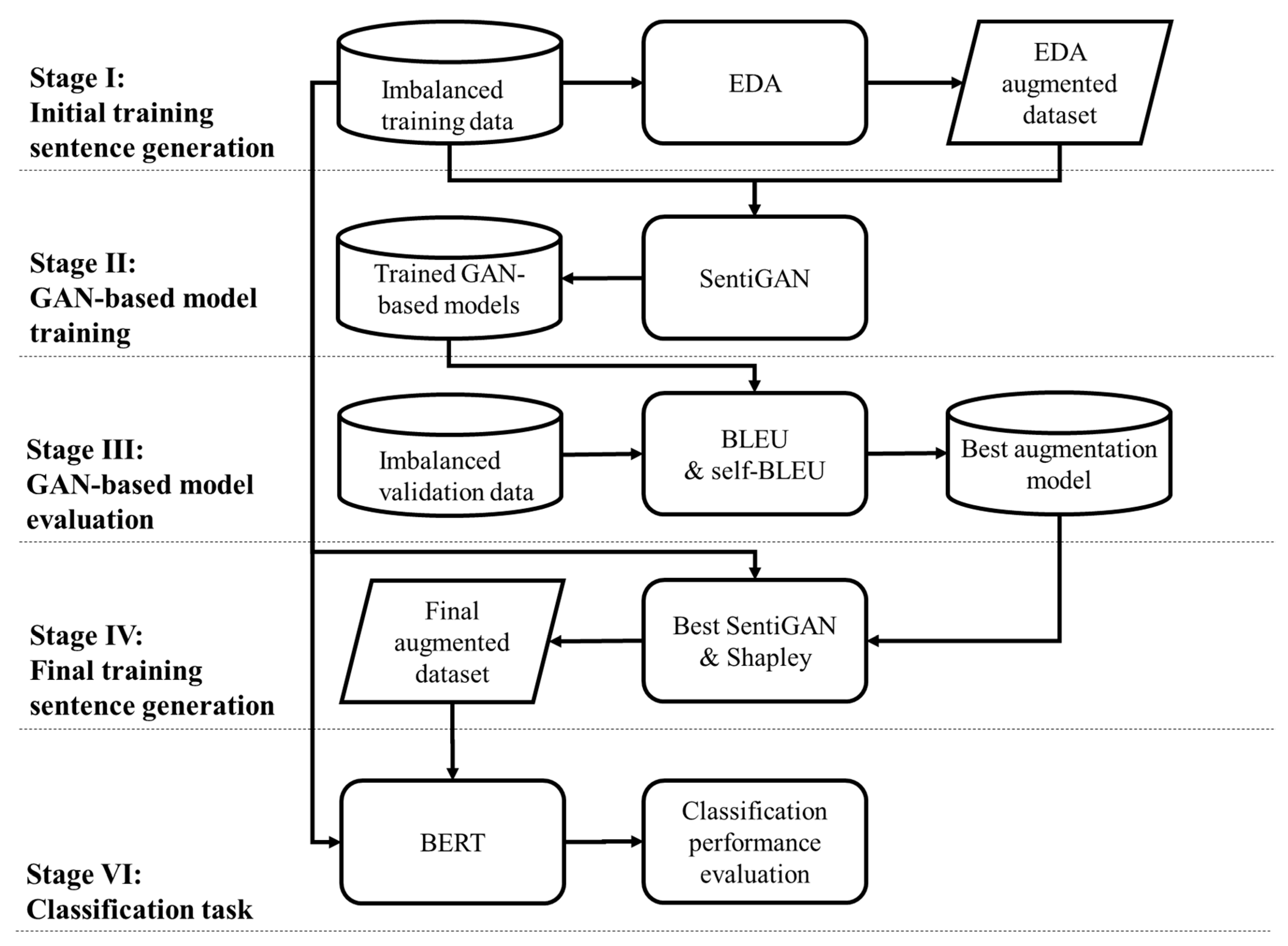 Application Of Generative Adversarial Networks And Shapley Algorithm Based On Easy Data