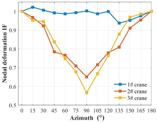The Interference Effects of Wind Load and Wind-Induced Dynamic Response ...