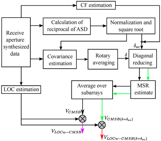 High-Quality Coherent Plane-Wave Compounding Using Enhanced Covariance ...