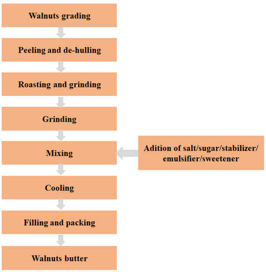 Rheological, Textural, and Sensorial Characterization of Walnut Butter