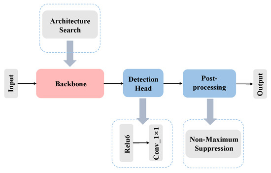 Efficient Object Detection in SAR Images Based on Computation-Aware Neural Architecture Search