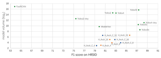 Efficient Object Detection in SAR Images Based on Computation-Aware Neural Architecture Search