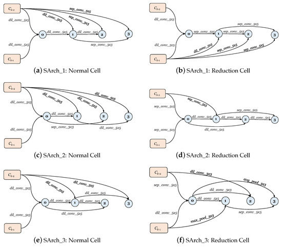Efficient Object Detection in SAR Images Based on Computation-Aware Neural Architecture Search
