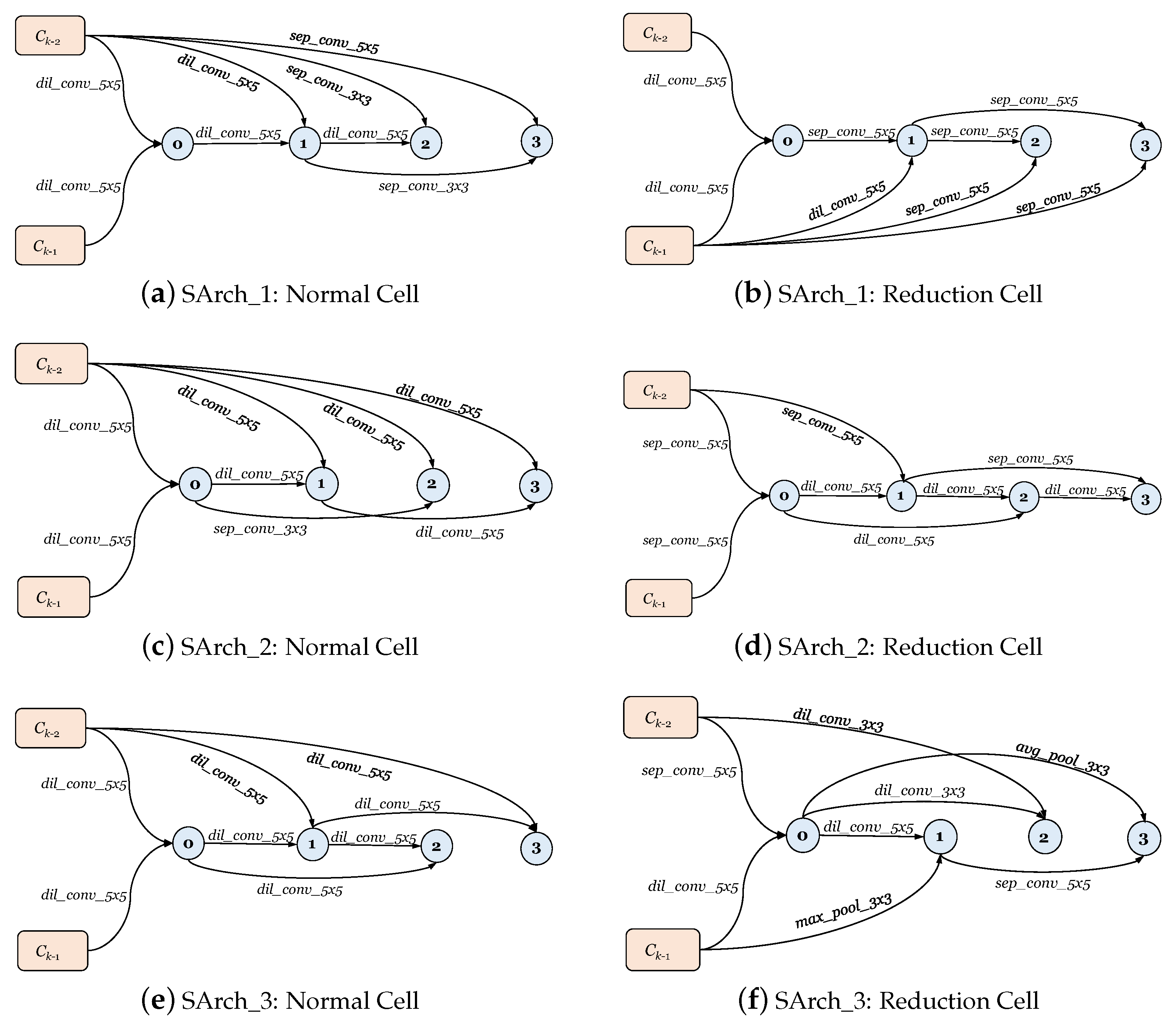 Efficient Object Detection in SAR Images Based on Computation-Aware Neural Architecture Search