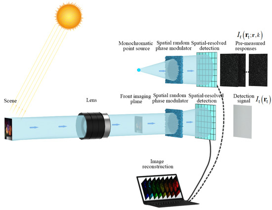 On Ghost Imaging Studies for Information Optical Imaging