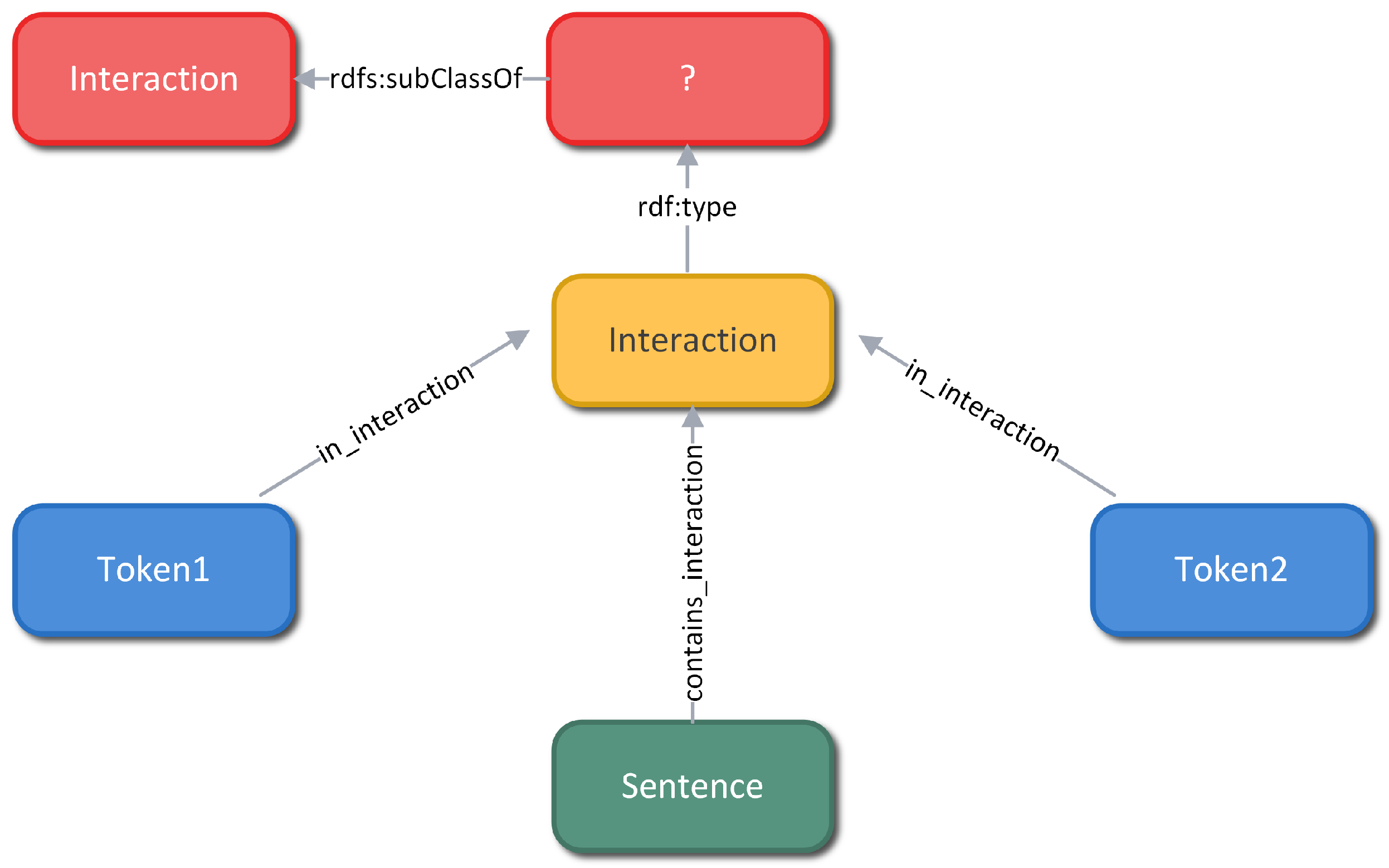 A Message Passing Approach to Biomedical Relation Classification for Drug–Drug Interactions